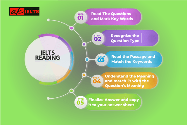 IELTS Reading | Topics